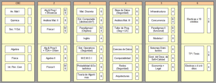 Notas sobre el nuevo plan de Ingeniería en Informática de @fiuba – Blog ...
