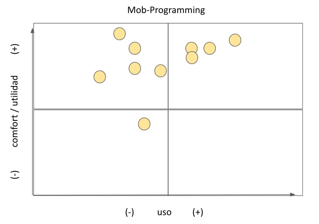 Sobre el uso y la enseñanza de Mob/Pair Programming – Blog de NicoPaez