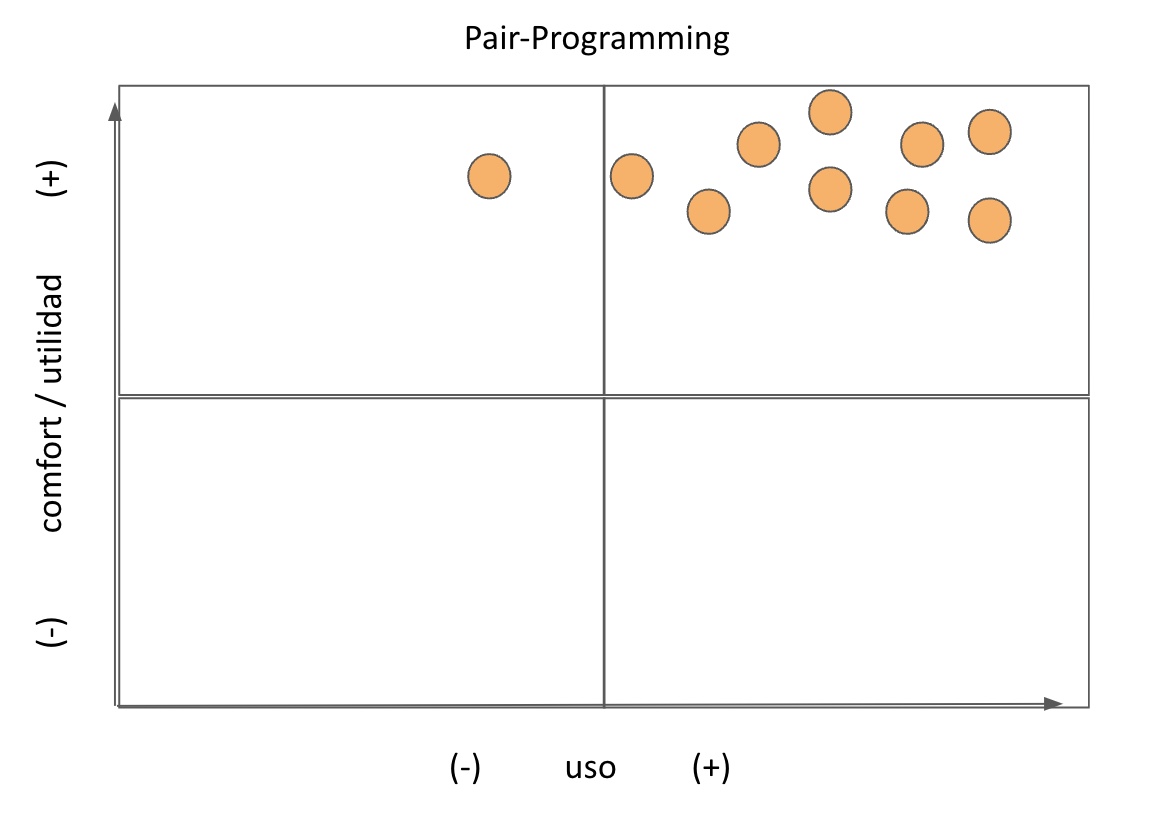 Sobre el uso y la enseñanza de Mob/Pair Programming – Blog de NicoPaez
